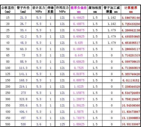 钢管直管段壁厚计算word文档在线阅读与下载无忧文档