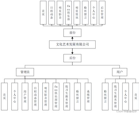Javaphpnodejspython文化艺术发展有限公司【2024年毕设】 Csdn博客