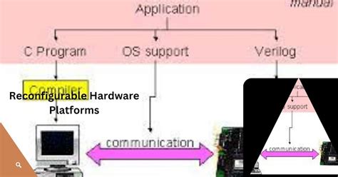 Reconfigurable Hardware Platforms