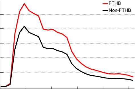 Fha Forbearance Rates For First Time Homebuyers And Non First Time