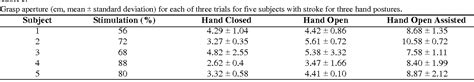 Table 5 From Design And Validation Of Low Cost Assistive Glove For Hand Assessment And Therapy