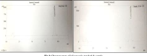 Figure 1 From Method Development And Validation Of Rp Hplc Method For Estimation Of Luliconazole