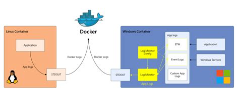 windows container tools logmonitor readme md at main · microsoft windows container tools · github