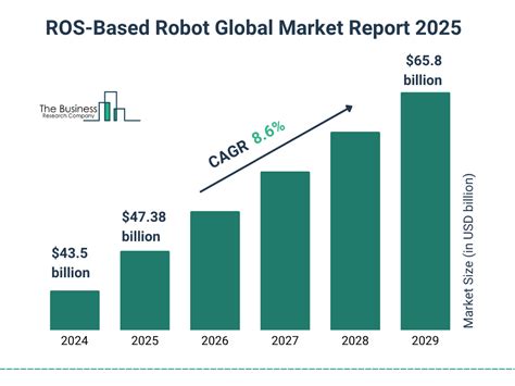 Ros Based Robot Market Size Trends Share Report 2034