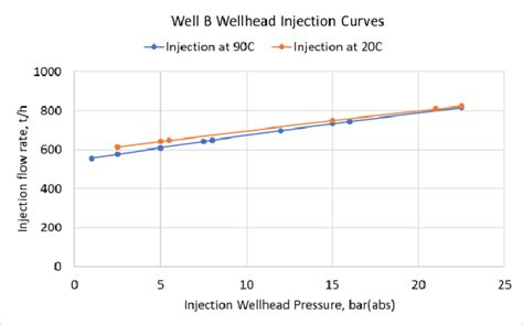 Well B Injection Curves At Different Injection Temperatures Using