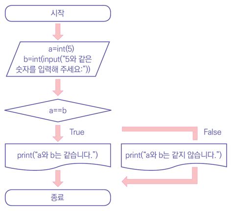 3단원 4 조건문으로 흐름 제어하기