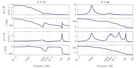 Open Loop Disturbance Transfer Function Bode Diagram With Inputs U V