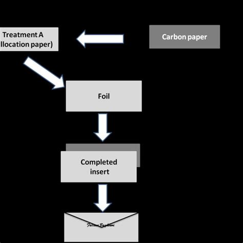 Pdf Fundamentals Of Randomization In Clinical Trial