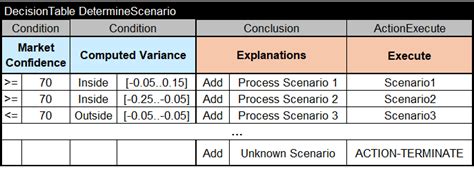 Decision Model Interruptions Openrules Decision Intelligence Platform