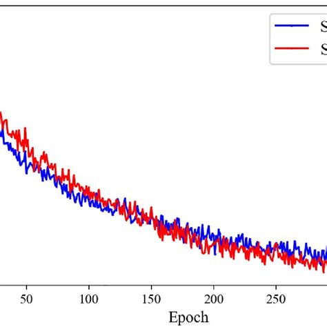 The Training Loss Epoch Curves Of The Smoothap Blue And The Smoothap Download Scientific