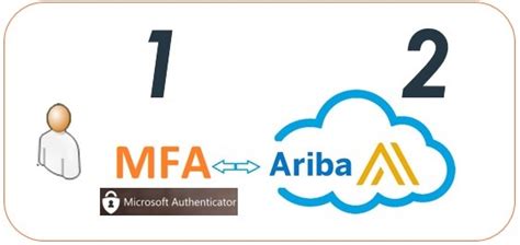 Multi Factor Authentication Mfafor Sap Ariba Possible Parag Bhise☁️🛒 Psm I