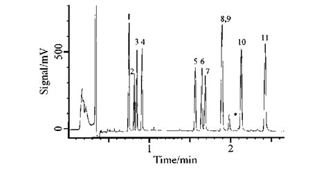 A Chromatogram Obtained From A 1 Ml Injection Of A Standard Pesticide