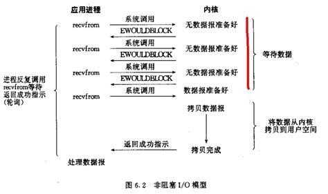 关于epoll的io模型是同步异步的一次纠结过程epoll是阻塞还是非阻塞 Csdn博客