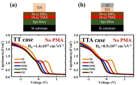 1 Khz 1 Mhz C V Characteristics Of The Unannealed 30 Cycle