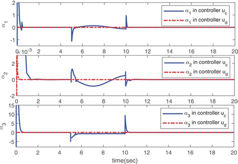 comparison results of sliding mode surface for the fdia download