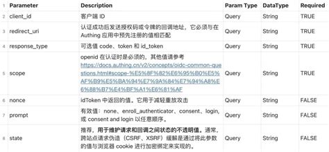 OIDC OAuth2 0 认证协议最佳实践系列 02 授权码模式Authorization Code接入 Authing 知乎
