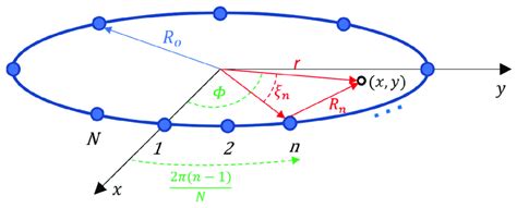 Geometry Of An N Element Uniform Circular Array With Radius R O The