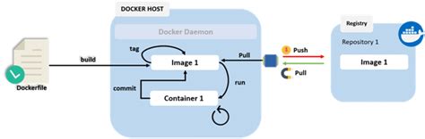 Docker Basic Understanding And Terminology Devops4help