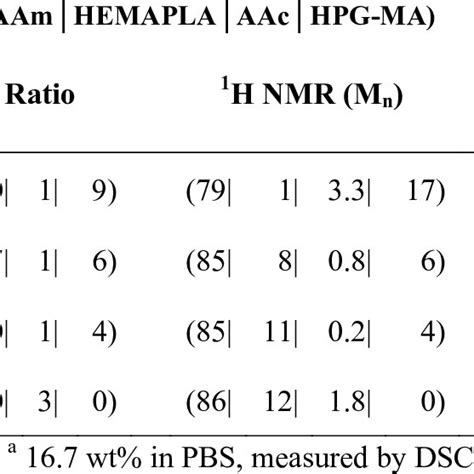 Lcst Determination By Dsc Analysis For All Solutions Of Download