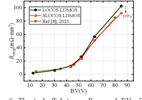 Figure 1 From An Ultra Low Specific On Resistance Ldmos With Segmented Locos In 0 18 μm Bcd