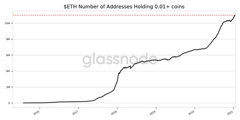 Retail Interest In Ethereum Skyrockets As Small Eth Addresses On The Rise