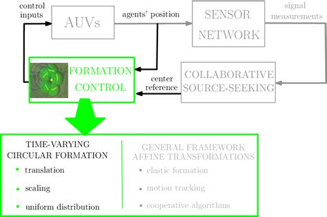 Figure 12 From Cooperative Control Design For A ﬂeet Of Auvs Under