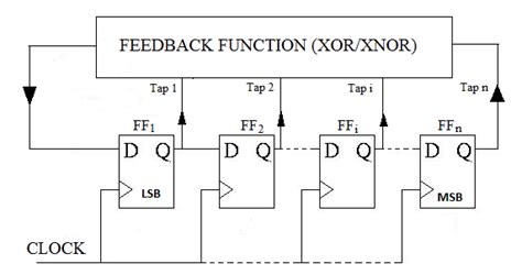 Block Diagrammatic Representation Of An N Bit Lfsr Download