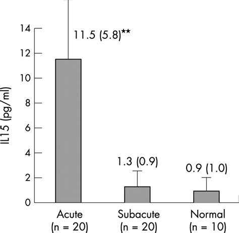 Raised Serum Interleukin 15 Levels In Kawasaki Disease Annals Of The