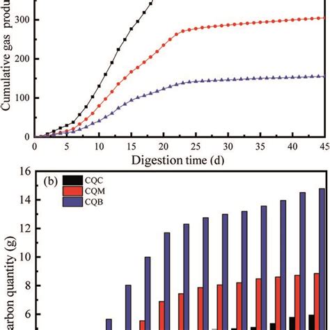 Cumulative Biogas Cbp Methane Cmp And Co2 Ccp Production A And