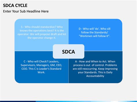 SDCA Cycle PowerPoint And Google Slides Template PPT Slides