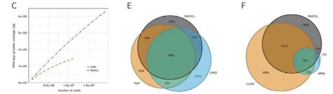 Radicl Seq 表观生物