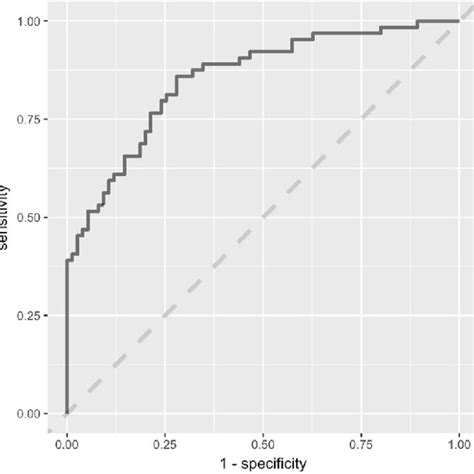 Roc For Linear Svm Classification Model Download Scientific Diagram