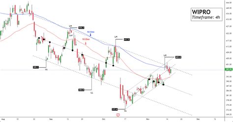 Nse Wipro Price Action Analysis Moneymunch