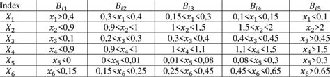 classification of indexes values download table