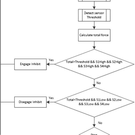 Controller Logic Flow Chart Based On Pressure Sensors Data Download Scientific Diagram