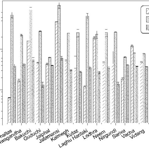 Variation In Concentrations Of Mn Fe And Zn In Medicinal Herbs With