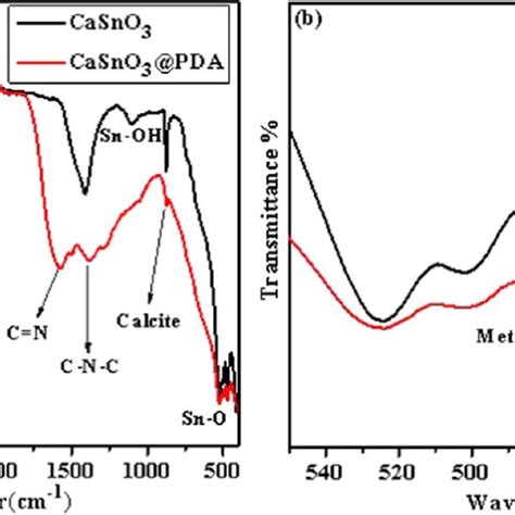 A Ft Ir Spectra Of Casno 3 And Casno 3 Pdans And B High Resolution
