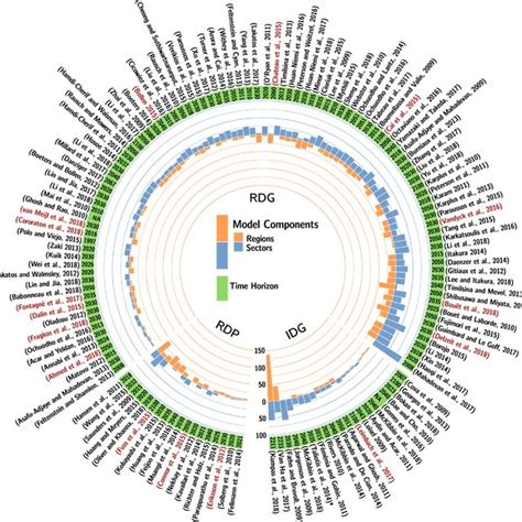 Circos Plot Krzywinski Et Al 2009 Summarizing Articles By Theme