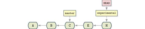 five things i wish i d known about git zwischenzugs