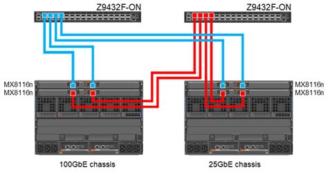 PowerEdge Scalable Fabric Architecture Dell PowerEdge MX Networking
