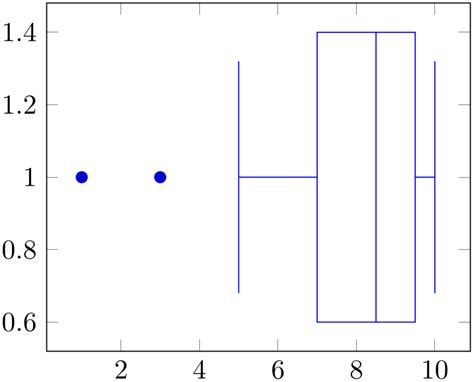 Statistics Pgfplots Manual