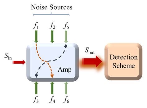 a schematic of an optical amplification and detection system the input