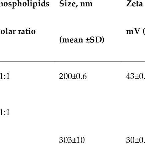 Particle Size Zeta Potential And Poly Disparity Of Formulations N