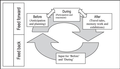 Performance And Experience Circle Download Scientific Diagram