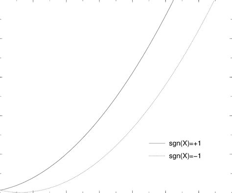 Brk → π νν As A Function Of X For Sgnx ±1 In The Case Of A