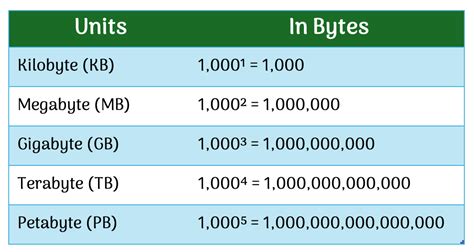 Gigabytes Vs Gibibytes Decoding The Storage Capacity Confusion Algorithms