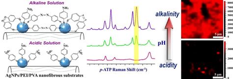 The Flexible Highly Sensitive And Well Reproducible Agnps Pei Pva Download Scientific Diagram