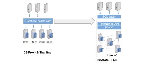 tidb on jd cloud a cloud native distributed database service tidb