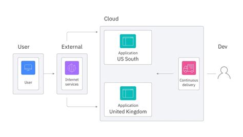Ibm Cloud Continuous Delivery