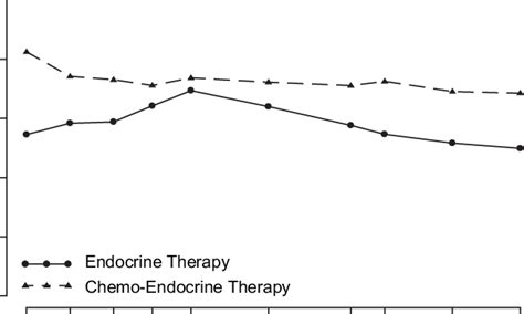 Subpopulation Treatment Effect Pattern Plot Stepp Analysis Of 10 Year